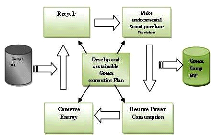 Improving Our Environment by Applying Green Computing Concepts ...